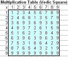 Understanding Pattern of Digital Root